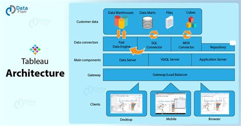 Architecture Of Tableau