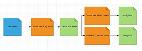 Synchronise An Async Rest Api Felipe Dutra Tine E Silva Medium