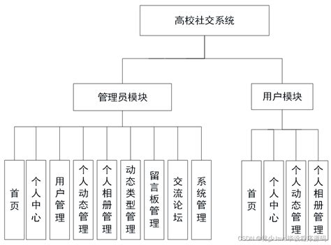 Springboot高校社交系统c84j6 独有源码 了解毕业设计的关键考虑因素社交平台系统选题背景 Csdn博客