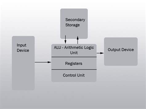 Arithmetic Logic Unit In Computer Architecture