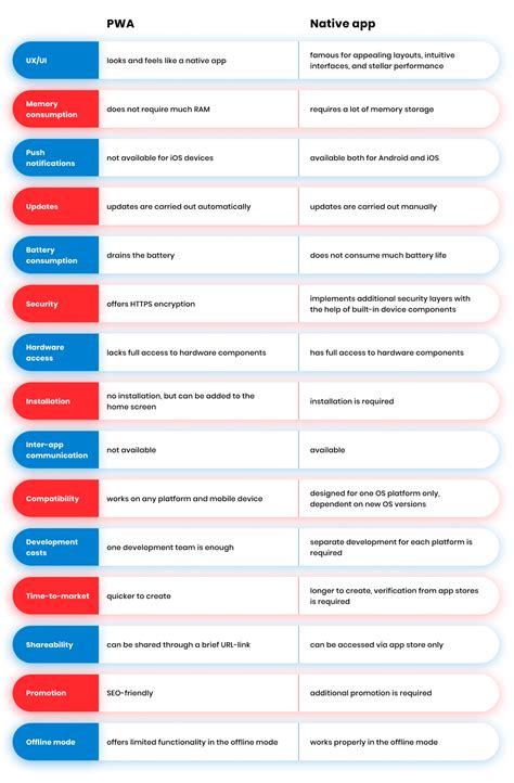 Know Which One Should You Go For PWA Vs Native App
