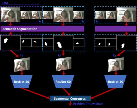temporal segment networks tsn process download scientific diagram