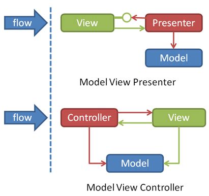 Concept Model View Present Mvp Pattern For Architecture Android Droidumm Droidumm