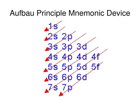 Electron Configuration Aufbau Principle Bastalegacy