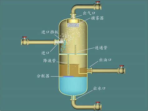 油气水三相分离器 360百科