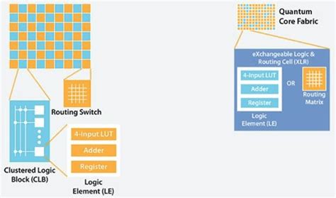 How To Integrate An Embedded Fpga