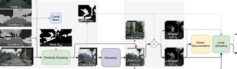 method overview in our method similar image crops from both domains