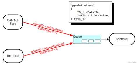 【freertos】队列 Queue(附源码)freertos Queue Csdn博客 【freertos】队列 Queue(附源码)freertos Queue Csdn博客