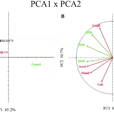 Principal Component Analysis Pca Pc1 × Pc2 Explaining The Download Scientific Diagram