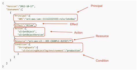 How To Manage S3 Permissions And Access Sonrai