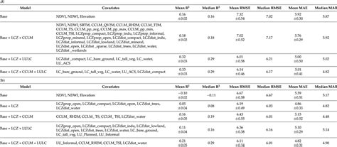 Model Performances Average With 95 Confidence Intervals And Median Download Scientific