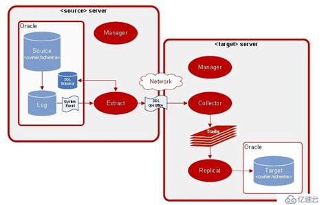 Goldengate 实现oracle For Oracle 单向ddl操作同步 关系型数据库 亿速云