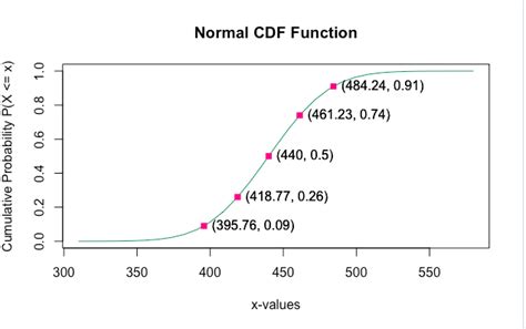 Solved Normal CDF Function Pick One Of The Points On Your Chegg Com