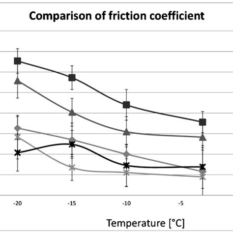 Comparison Of Friction Coefficient Values Of The Tested Friction Download Scientific Diagram