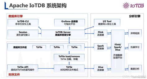 大数据时代时序数据库选型指南：为何 Apache Iotdb 成优选（含实操步骤）百度 Csdn博客