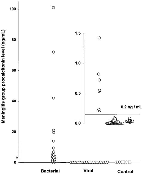 Individual Values For Serum Procalcitonin In Patients With Download Scientific Diagram