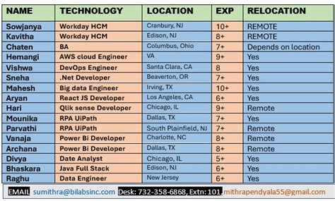 Mithra Pendyala On Linkedin Workdayhcm Javafullstackdeveloper