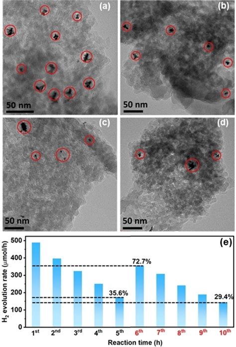 ‘accelerated Deactivation Of Carbon Nitride Photocatalyst For Solar Hydrogen Evolution Xiao