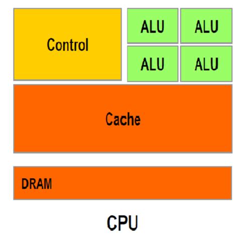异构计算 和 异构结构 知乎