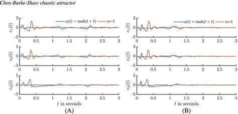 Chen‐burke‐shaw Error Synchronization In Each State A Atangana Download Scientific Diagram