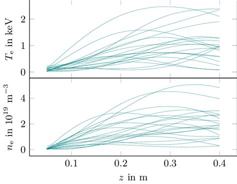 Samples From The Gaussian Process Priors For The T E And N E Profiles