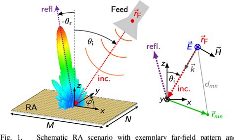 Pdf Modeling Offset Fed Te Reflectarrays For Far Field Pattern Prediction At Upper Mm Wave