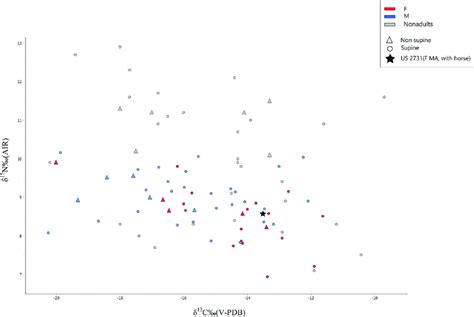 Plot of δ N vs δ C values Colors indicate sexes Triangles Download Scientific Diagram