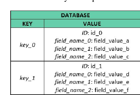 Figure 1 From Security Privacy Issues And Challenges In NoSQL Databases