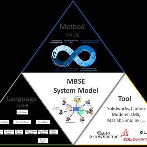 PDF Development Of An Agile Concept For MBSE For Future Digital