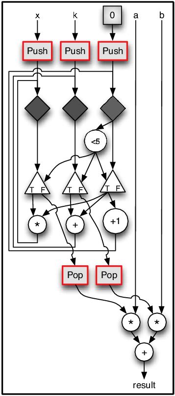reducing control overhead with stack tags the figure shows the