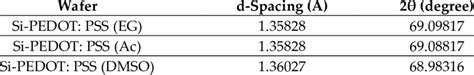 d spacing and θ value calculated from XRD data Download Scientific Diagram
