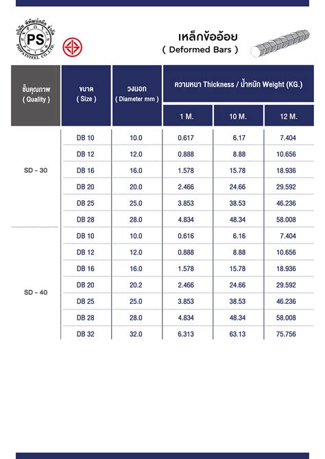 เหล็กเส้นข้ออ้อย สำคัญในการเสริมโครงสร้างทุกการก่อสร้าง Phiphatsteel