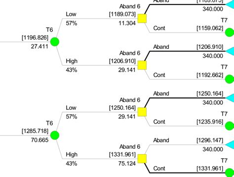 Part Of The Binomial Tree Is Shown Year 6 And The Divestiture Options Download Scientific