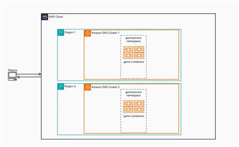 Developers Guide To Operate Game Servers On Kubernetes Part 1 Aws