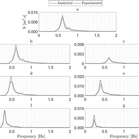 Comparison Of The Experimental And Analytical Spectral Density Of The