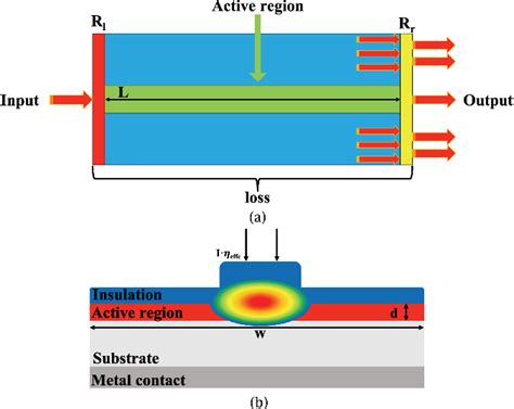 Figure 1 From Highly Efficient Inverse Design Of Semiconductor Optical Amplifiers Based On