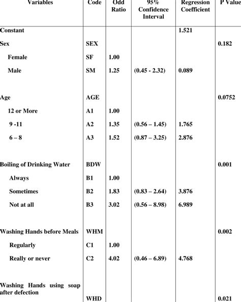 Multiple Logistic Regression Results Download Table