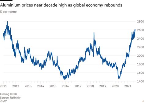 Aluminum Price Per Pound Chart At Mia Hartnett Blog