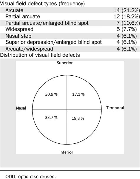Type And Quadrant Distribution Of Visual Field Defects In ODD Patients Download Table