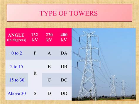 Survey And Ts For Ehv Lines Ppt
