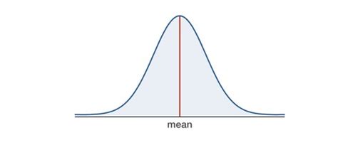 6 1 Introduction To The Normal Curve Flashcards Quizlet