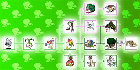 Penmon Evolution Tree R Digimon