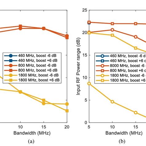 Range Of Input RF Power For Which The EVM Is Below The Standard