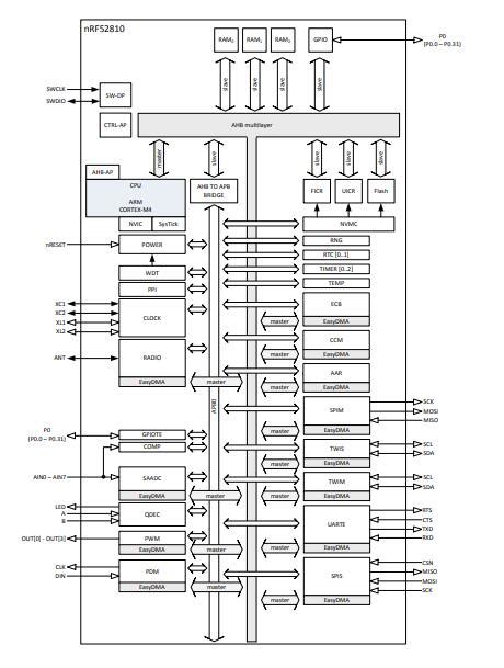 Nrf52810 Multiprotocol Soc Datasheet Pinout Schematic