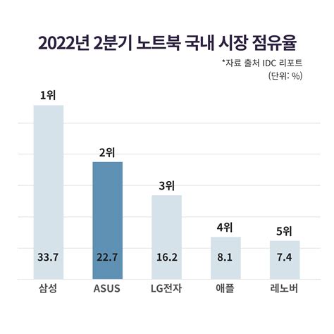 국내 노트북 시장 삼성·lg 양강 깬 외산 Asus E4ds 뉴스 국내 노트북 시장 삼성·lg 양강 깬 외산 Asus E4ds 뉴스