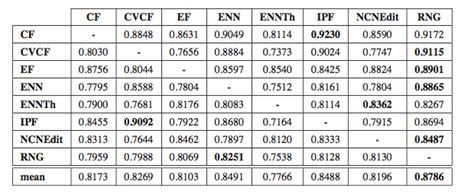 Noisy Data In Data Mining Soft Computing And Intelligent Information