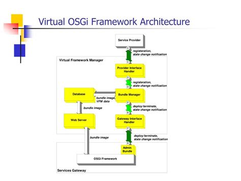 Ppt Virtual Osgi Framework And Telecommunications Powerpoint