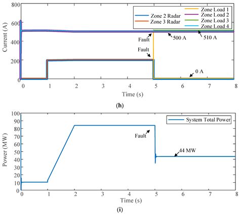 Advanced State Estimation Approach For Partially Observable Shipboard