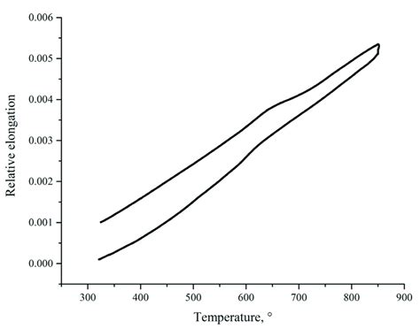 Dilatometric Curve Of The Cao Sio 2 B 2 O 3 Sealant After Heat