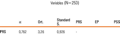 Mean Cronbachs Alpha Standard Deviation And Correlation Coefficients